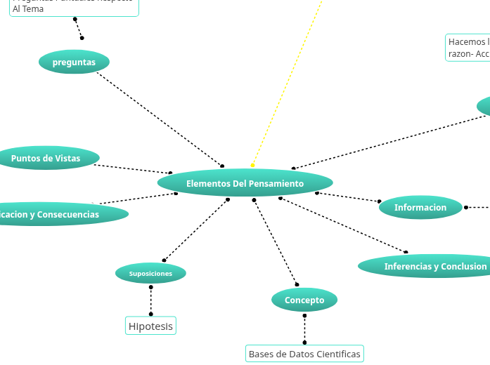 Elementos Del Pensamiento - Mind Map
